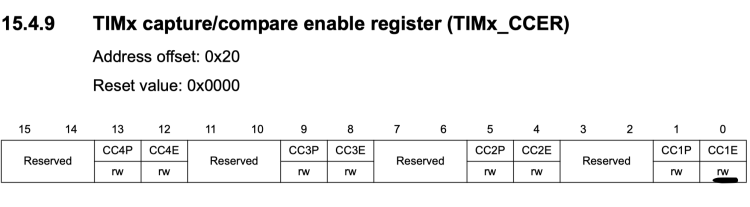 Getting Started with STM32F103: Output Compare Mode in Timer – EmbeddedExpertIO
