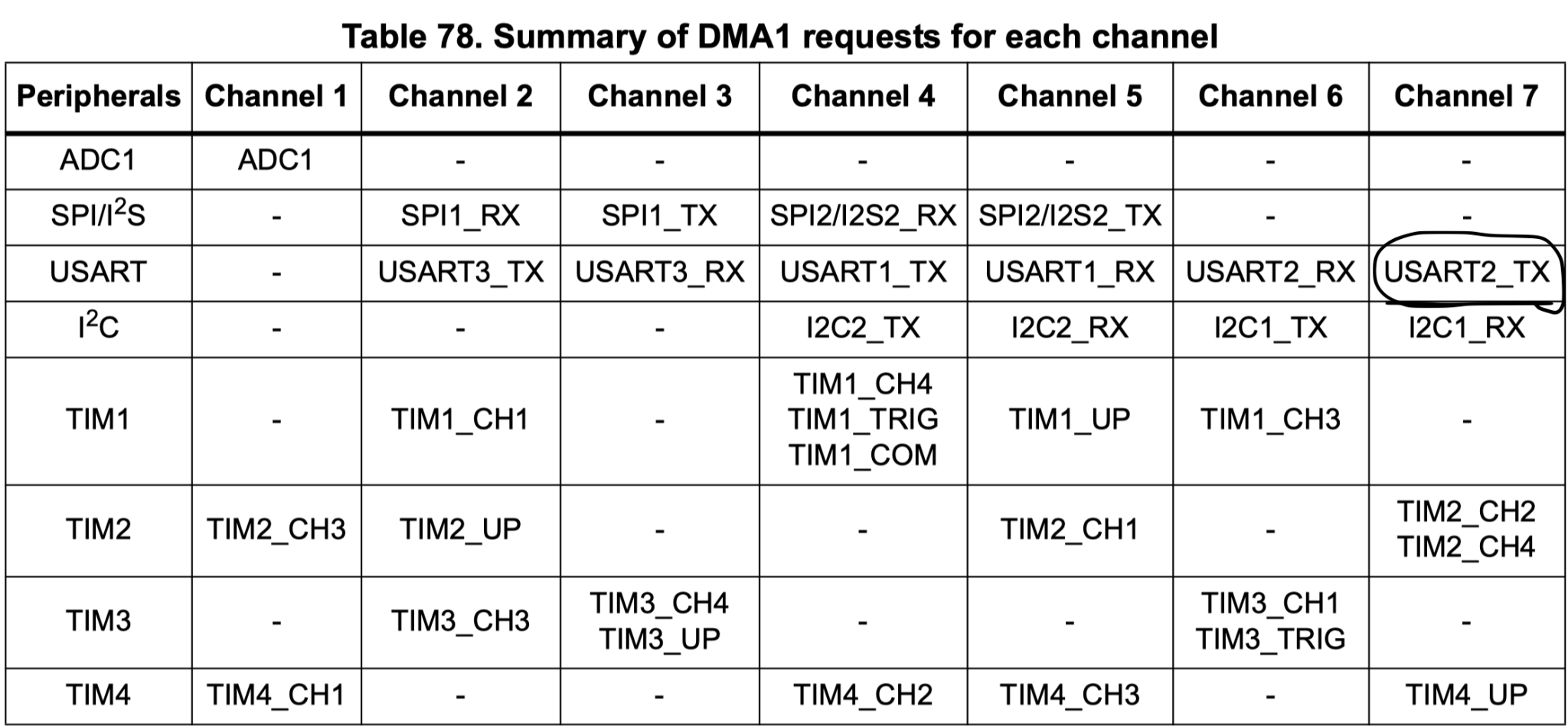 Getting Started with STM32F103: UART Transmitter with DMA ...