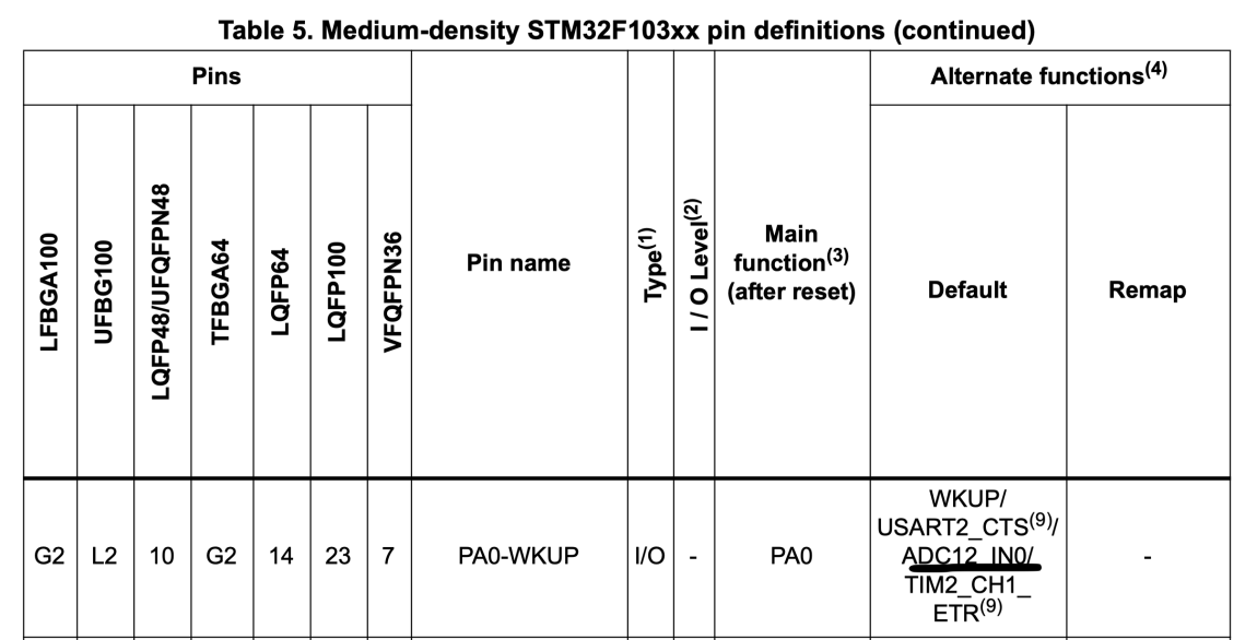 Getting Started with STM32F103: ADC Single Channel Single Conversion Mode – EmbeddedExpertIO