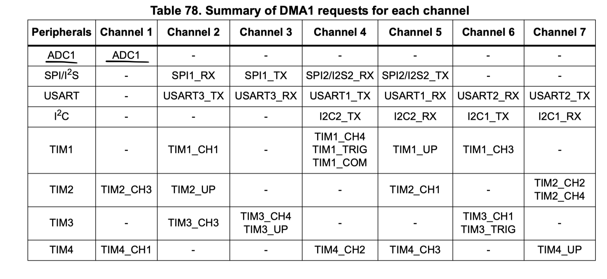 Getting Started with STM32F103: ADC Multi Channel Continuous Conversion Mode with DMA ...