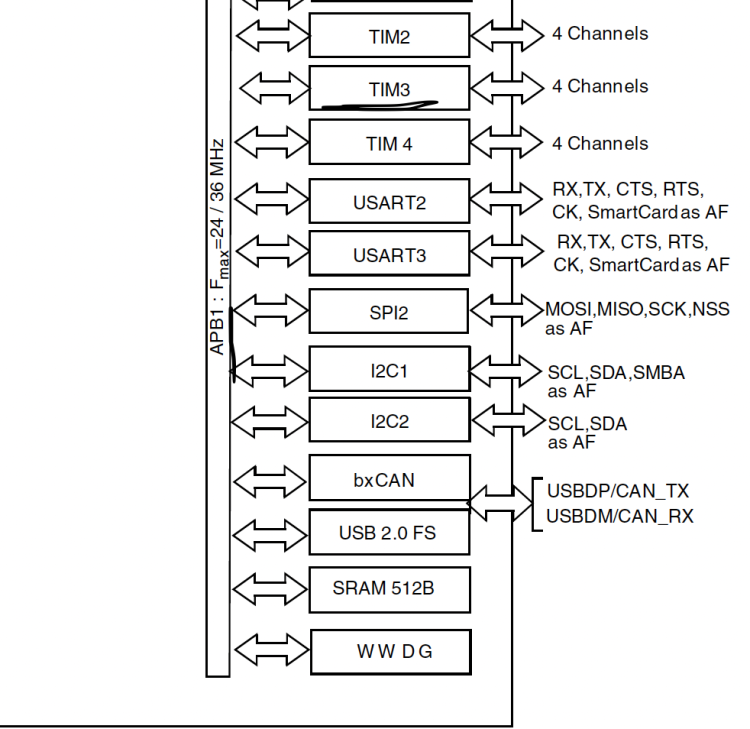 Getting Started with STM32F103: ADC Multi Channel Timer Triggered with ...