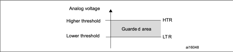 Working with ADC and STM32 part 6: Analog Watchdog – EmbeddedExpertIO