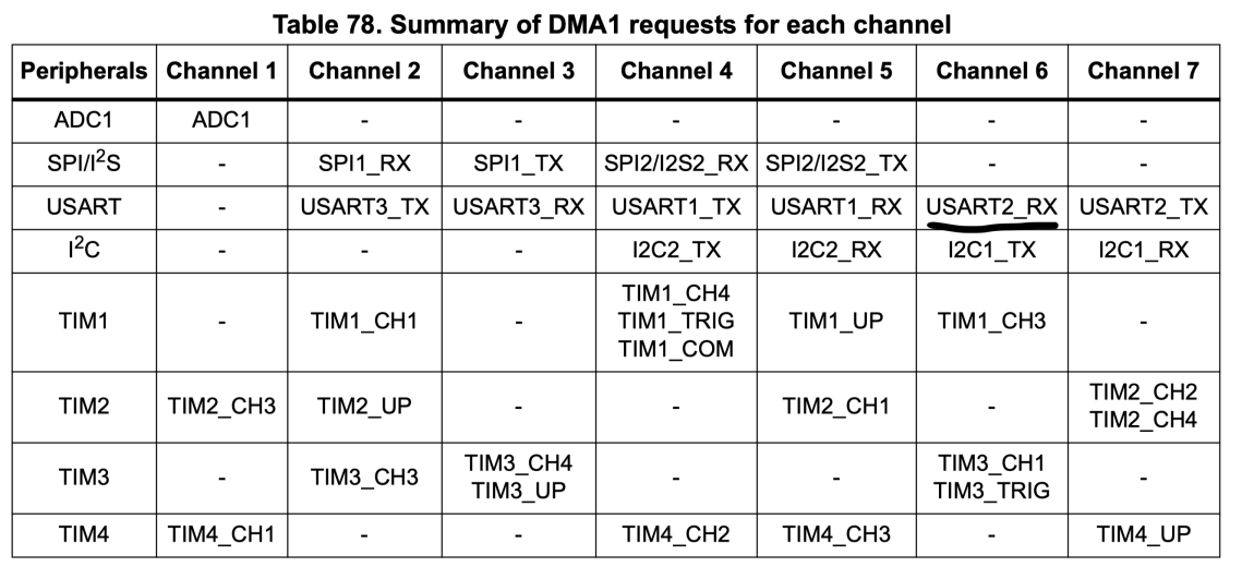 Getting Started With Stm32f103 Uart Receiver With Dma Embeddedexpertio