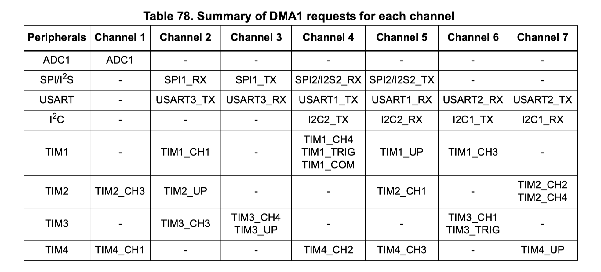 Getting Started with STM32F103: Timer in PWM Mode with DMA – EmbeddedExpertIO