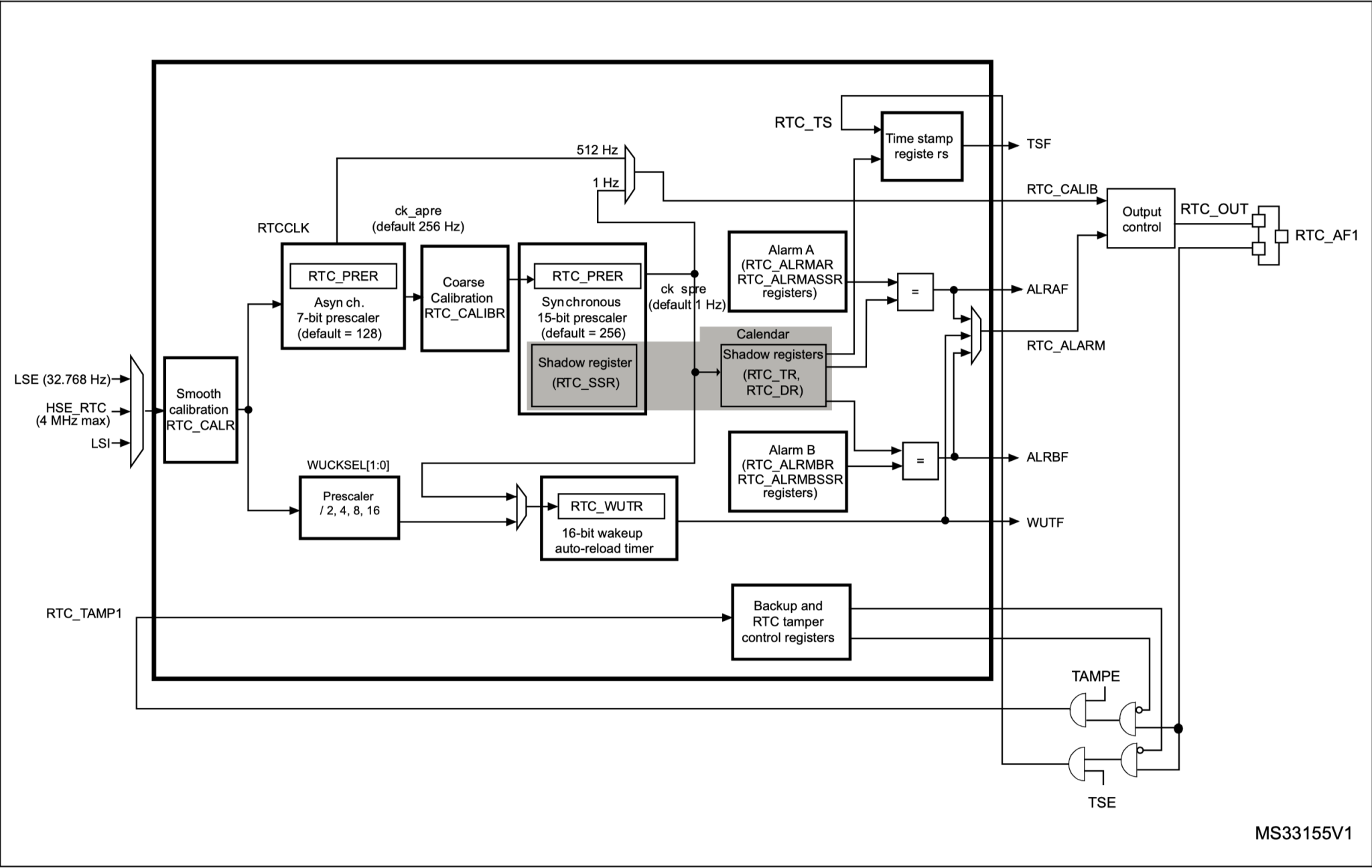 Working with STM32 and internal RTC Part 1: Introduction – EmbeddedExpertIO