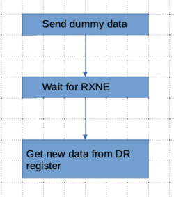 Getting Started with STM32F103: SPI Receiver – EmbeddedExpertIO