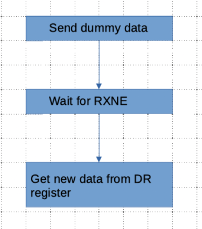 Getting Started with STM32F103: SPI Receiver – EmbeddedExpertIO