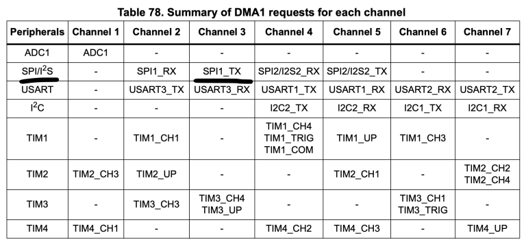 Getting Started with STM32F103: SPI Transmit using DMA – EmbeddedExpertIO