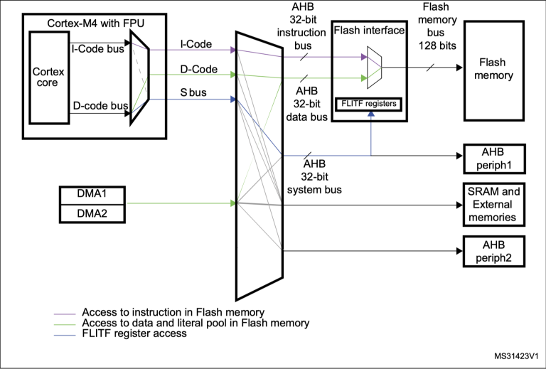 Reading From Internal Flash Of Stm32fxxx Embeddedexpertio