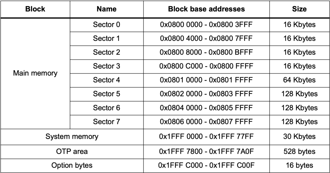 Reading From internal Flash of STM32Fxxx – EmbeddedExpertIO
