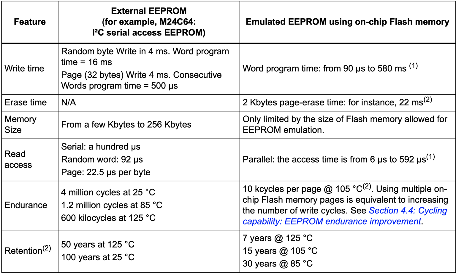 EEPROM Emulation using Flash on STM32F4xx – EmbeddedExpertIO EEPROM Emulation using Flash on STM32F4xx – EmbeddedExpertIO