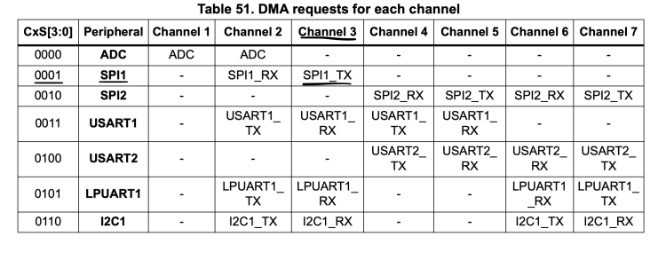 Getting started with STM32L053: SPI TX DMA – EmbeddedExpertIO