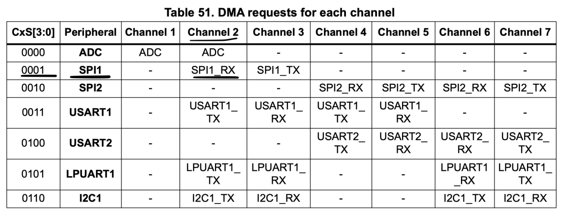 Getting started with STM32L053: SPI Full Duplex using DMA – EmbeddedExpertIO