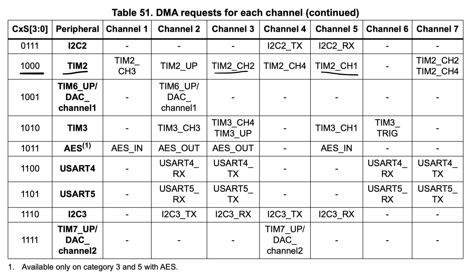 Getting started with STM32L053: PWM Update with DMA – EmbeddedExpertIO