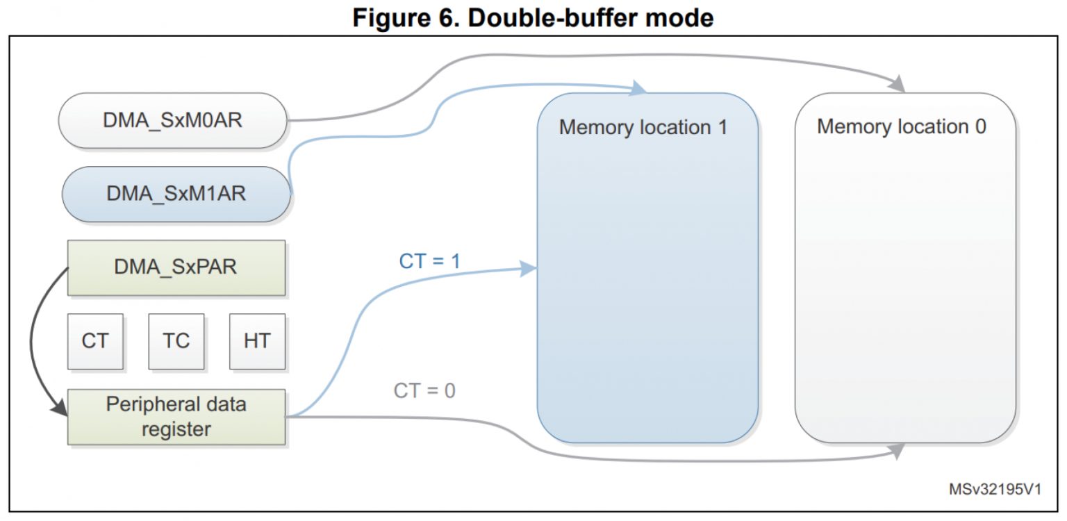 Working With Adc And Stm32 Part 6 Timer Triggered With Dma With Double Buffer Embeddedexpertio