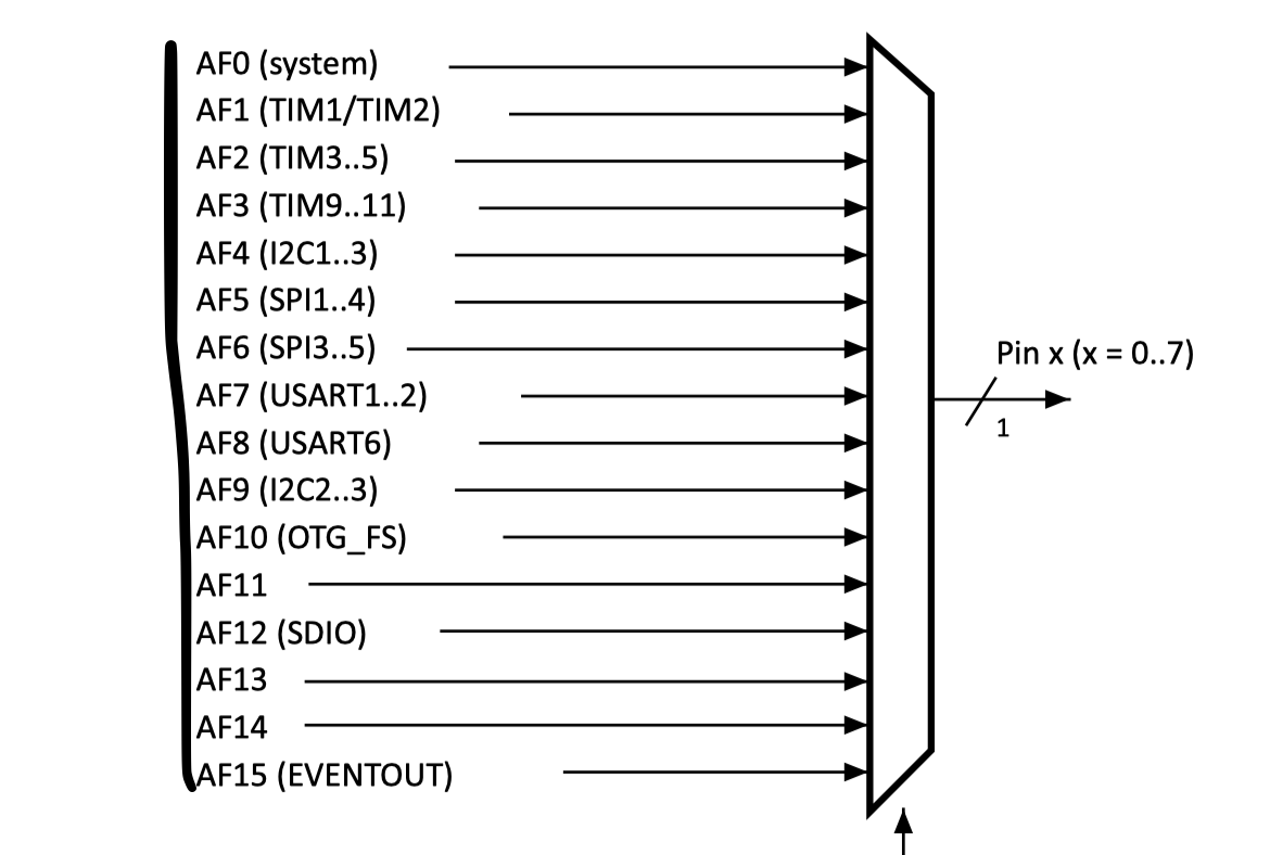 Building Board Support Package (BSP) for STM32F411-Nucleo64 Part1: GPIO Control – EmbeddedExpertIO