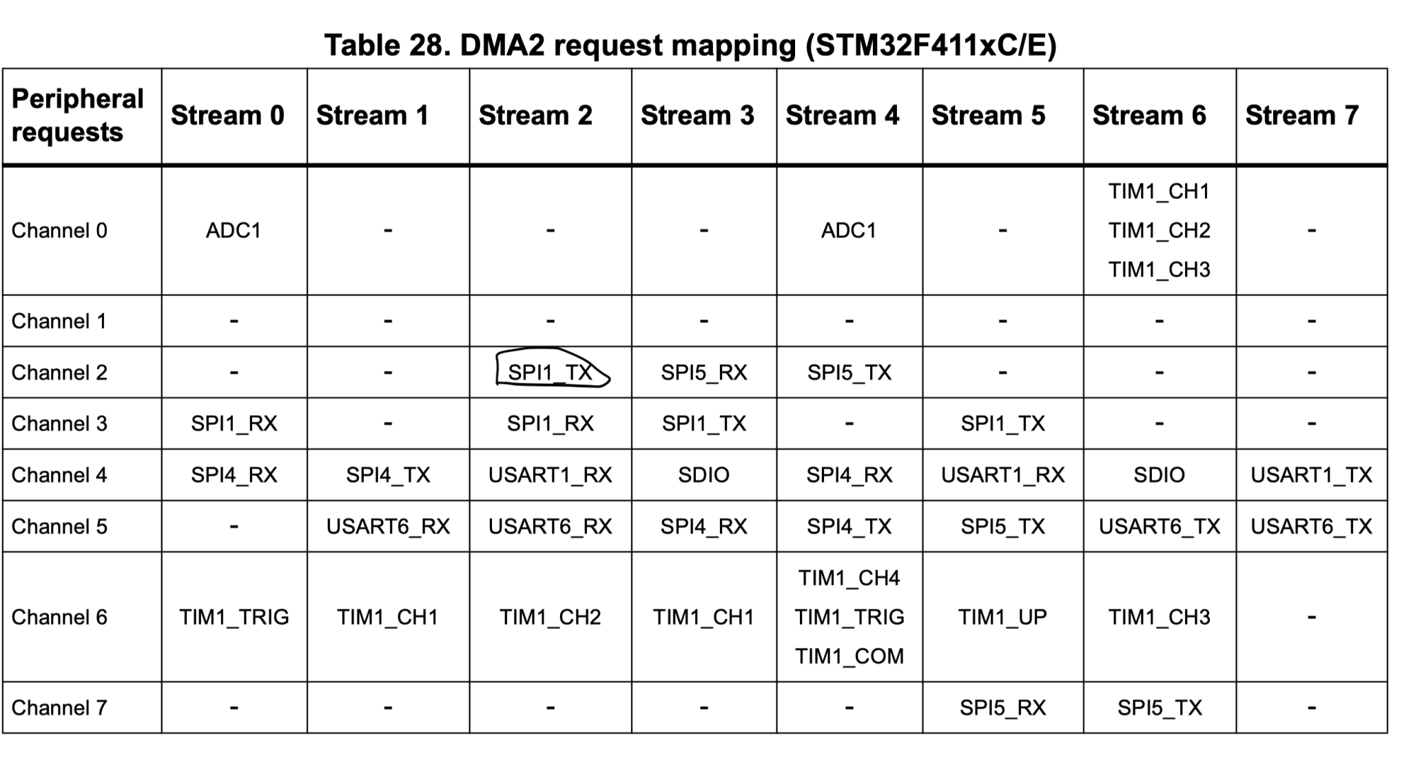 Building Board Support Package (BSP) for STM32F411-Nucleo64 Part13.3: DMA Memory to Peripheral ...