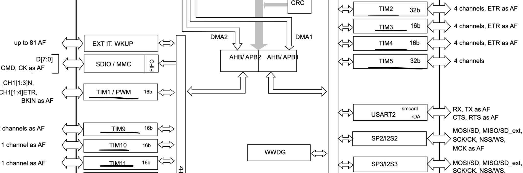 Building Board Support Package (BSP) for STM32F411-Nucleo64 Part15.1: Timers in basic mode ...
