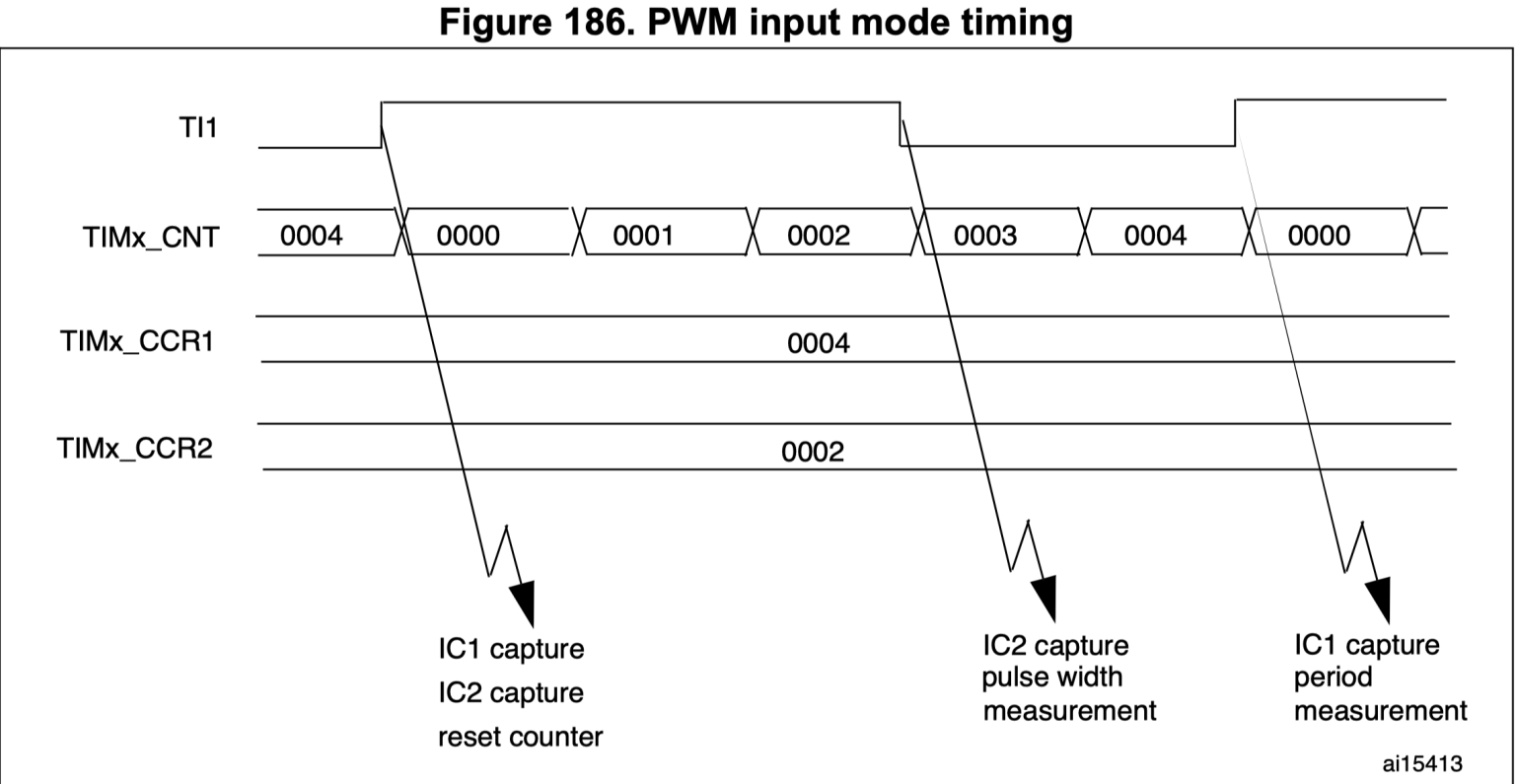 Input Capture Application Part 2: Measure Frequency and duty cycle using PWM input mode ...
