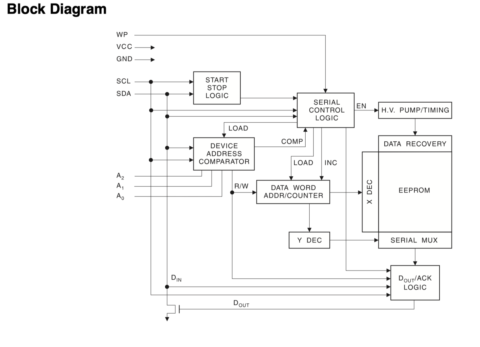 Working with STM32 and AT24C32 EEPROM Part1: Read/Write byte – EmbeddedExpertIO