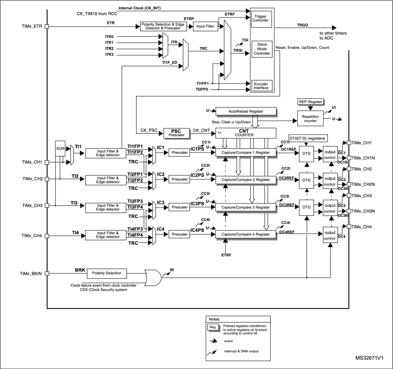 Stm32 Advanced Timers Part 1 Generating Pwm And Complementary Output Embeddedexpertio