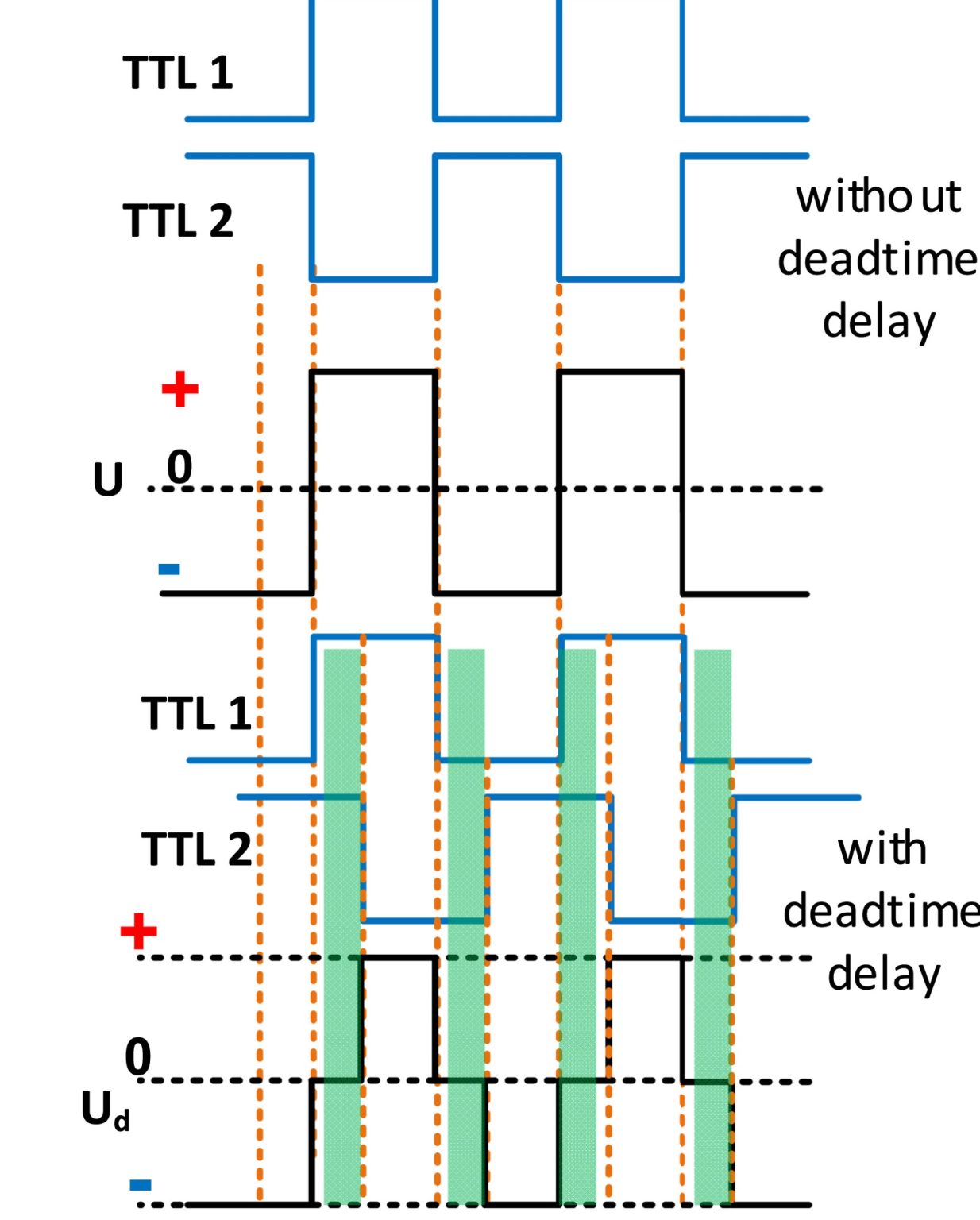 STM32 Advanced Timers Part 2: Dead Time Insertion – EmbeddedExpertIO