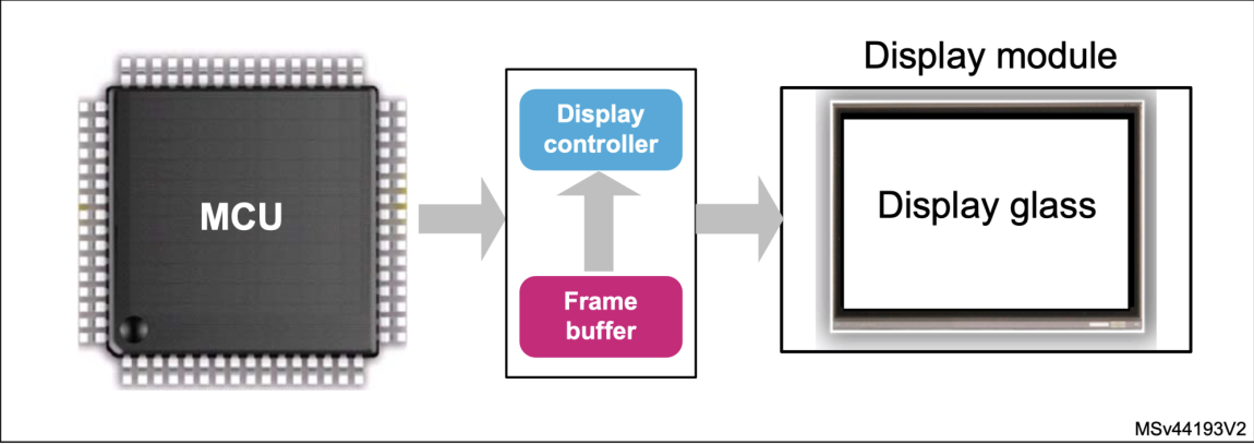 STM32 Advanced Peripherals : LTDC Part 1: Introduction and Environment ...