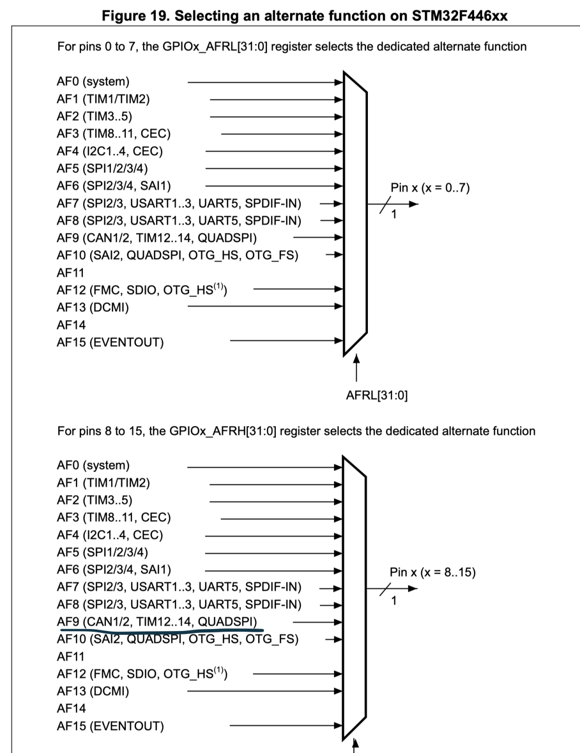 STM32 Advanced Peripherals : CANBus Part 2: CANBus Initialization ...