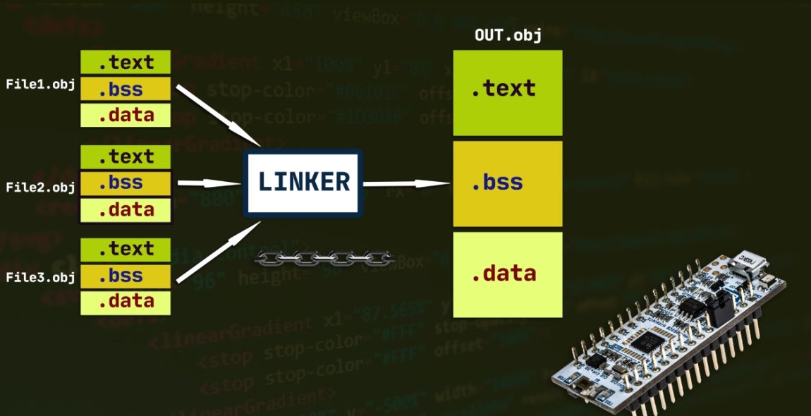 Linker Script: Change the Variable Memory Location – EmbeddedExpertIO