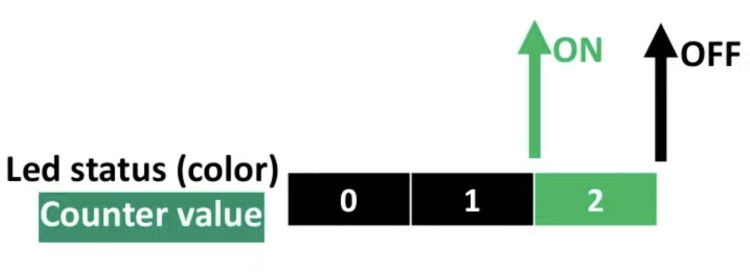 Working with STM32 and Timers: Counting external clock – EmbeddedExpertIO