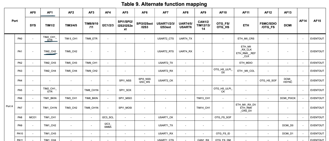 Working with STM32 and Timers: Counting external clock – EmbeddedExpertIO