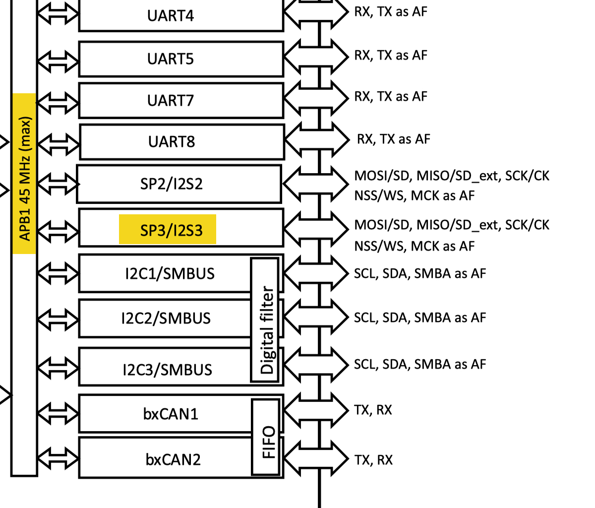 Working with STM32 and I2S Part 2: Configuration and Sending Data – EmbeddedExpertIO