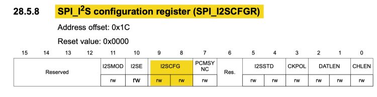 Working with STM32 and I2S Part 2: Configuration and Sending Data ...