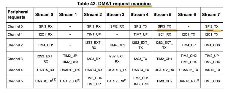Working With Stm32 And I2s Part 3 Sending Data Using Dma Embeddedexpertio 2539