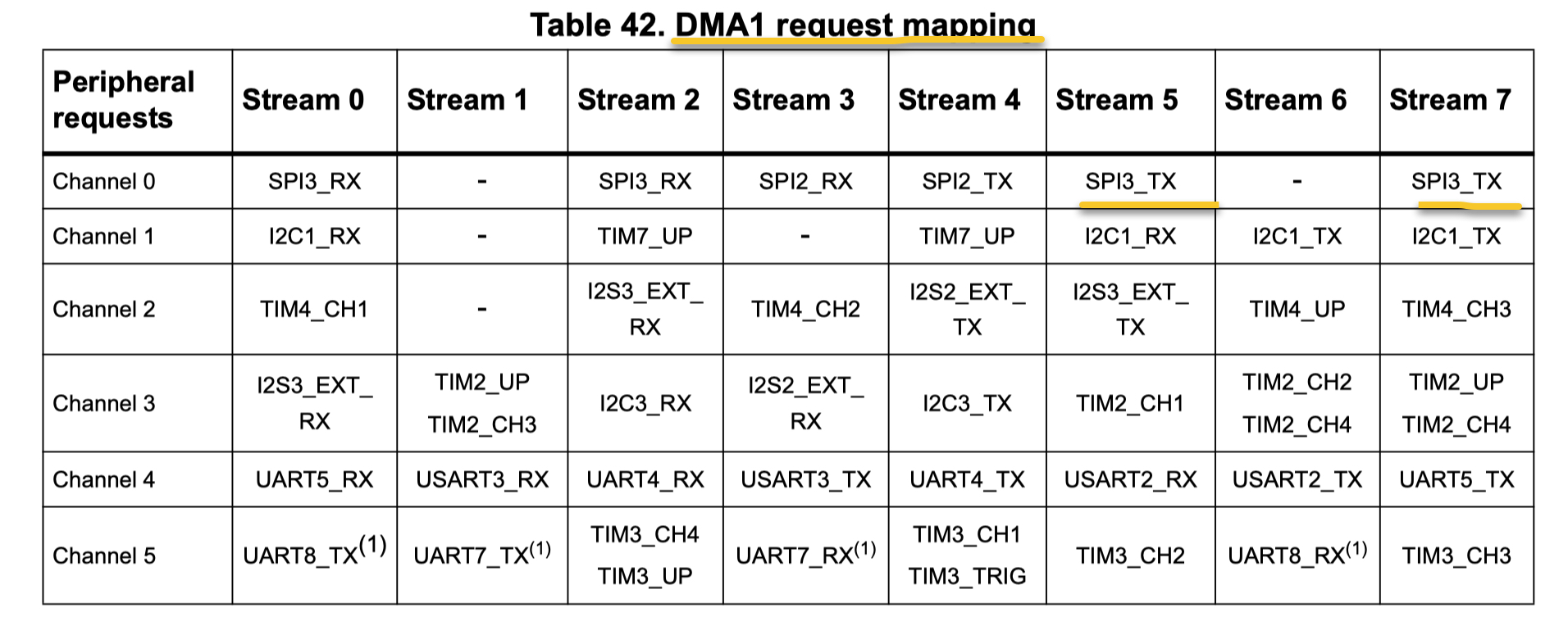 Working with STM32 and I2S Part 3: Sending Data using DMA – EmbeddedExpertIO