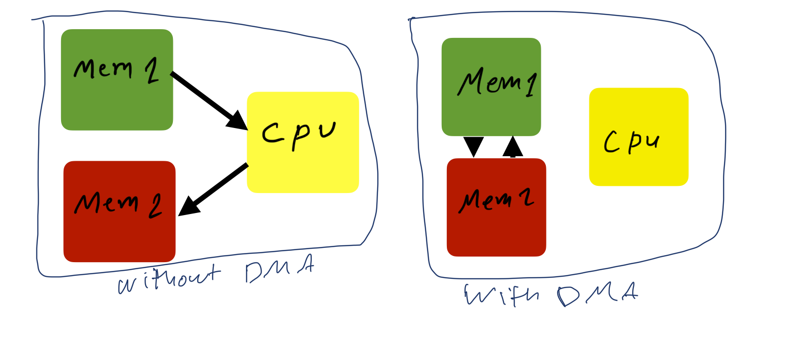 Getting Started With Stm32g0 And Stm32cubeide Dma In Memory To Memory Mode Embeddedexpertio 0587