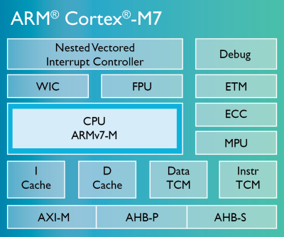 Cache in ARM Cortex M7: Introduction – EmbeddedExpertIO