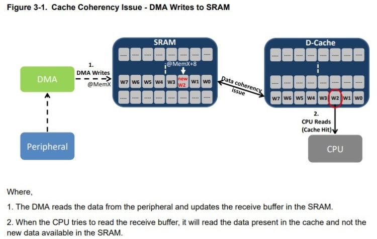 Cache in ARM Cortex M7: Cache Policies – EmbeddedExpertIO