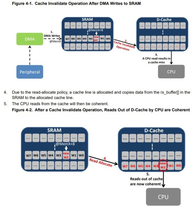 Cache in ARM Cortex M7: Cache Policies – EmbeddedExpertIO