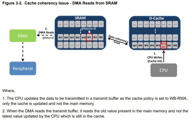 Cache in ARM Cortex M7: Cache Policies – EmbeddedExpertIO