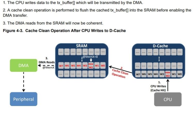 Cache in ARM Cortex M7: Cache Policies – EmbeddedExpertIO