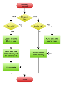 Cache in ARM Cortex M7: Cache Policies – EmbeddedExpertIO