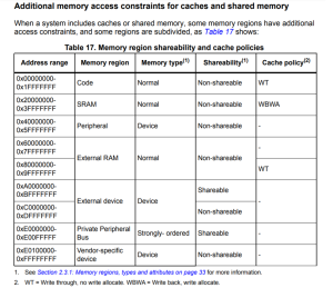 Cache in ARM Cortex M7: Cache Policies – EmbeddedExpertIO