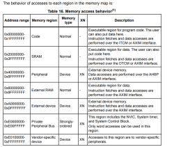 Cache in ARM Cortex M7: MPU Attributes and Memory types – EmbeddedExpertIO