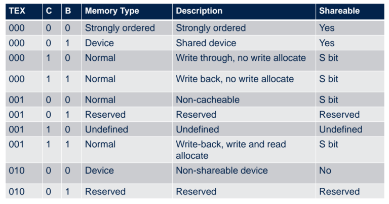 Cache in ARM Cortex M7: MPU Attributes and Memory types – EmbeddedExpertIO