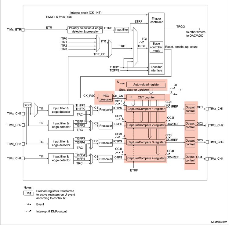 Stm32 Timers Applications Pwm Output Embeddedexpertio 4602