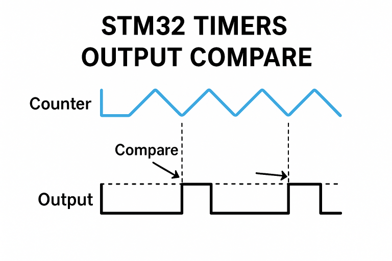 STM32 Timers Applications: Output Compare Mode – EmbeddedExpertIO
