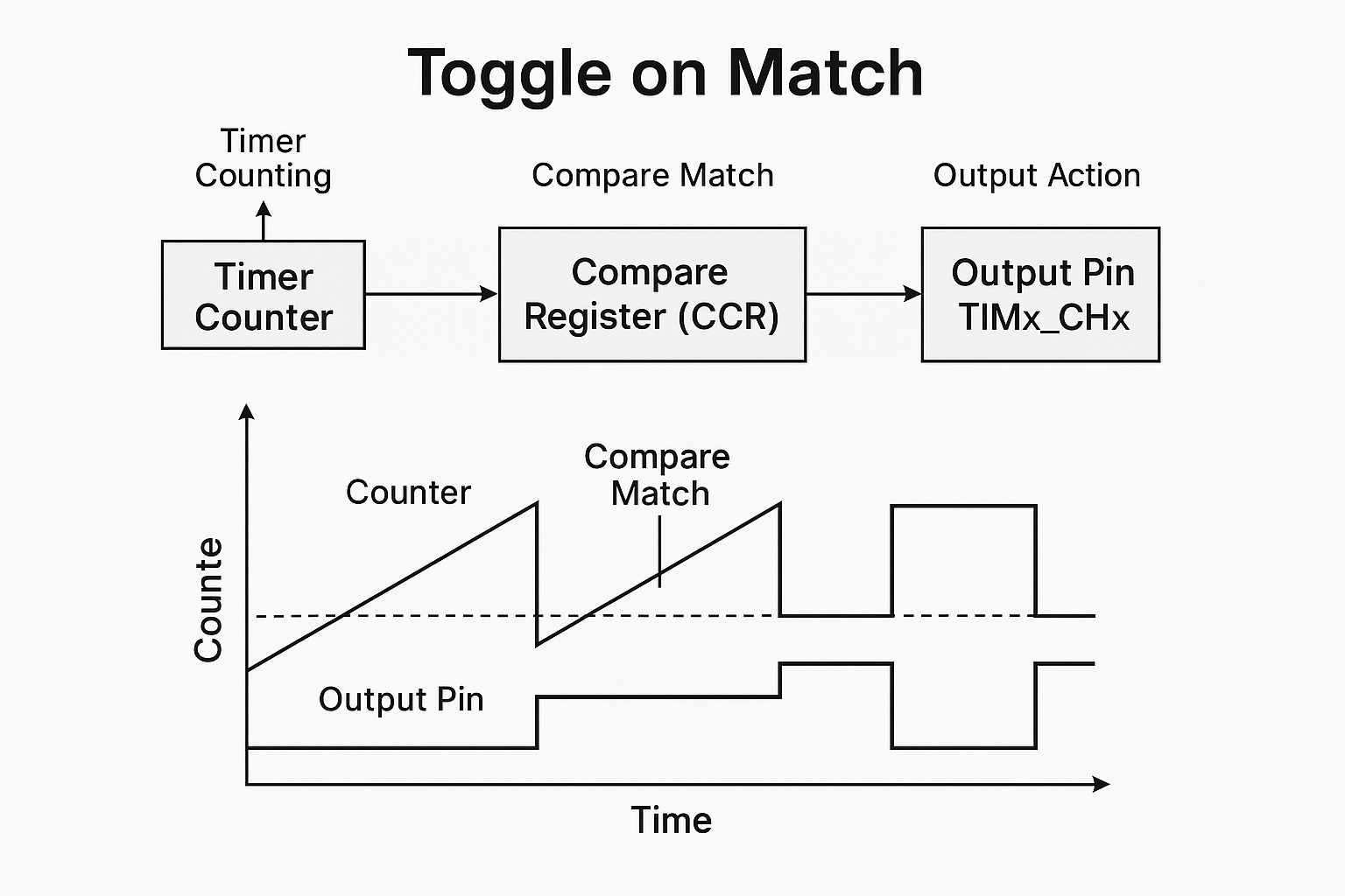 STM32 Timers Applications: Output Compare Mode – EmbeddedExpertIO