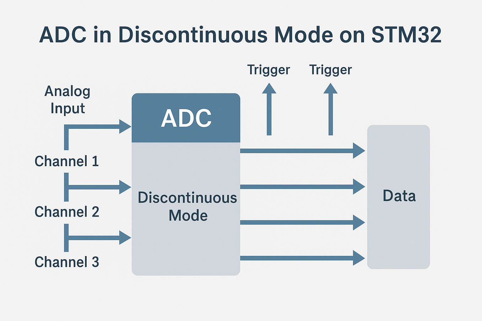 STM32 ADC Application Part 3: Read Multiple Channels Using Polling Mode – EmbeddedExpertIO