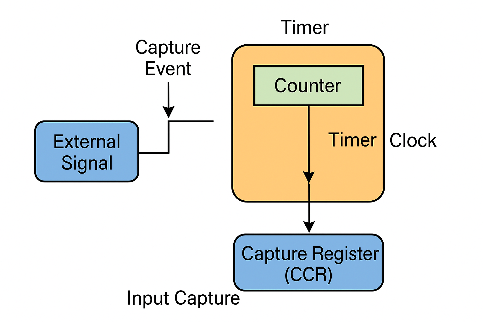 STM32 Timers Applications: Input capture – EmbeddedExpertIO